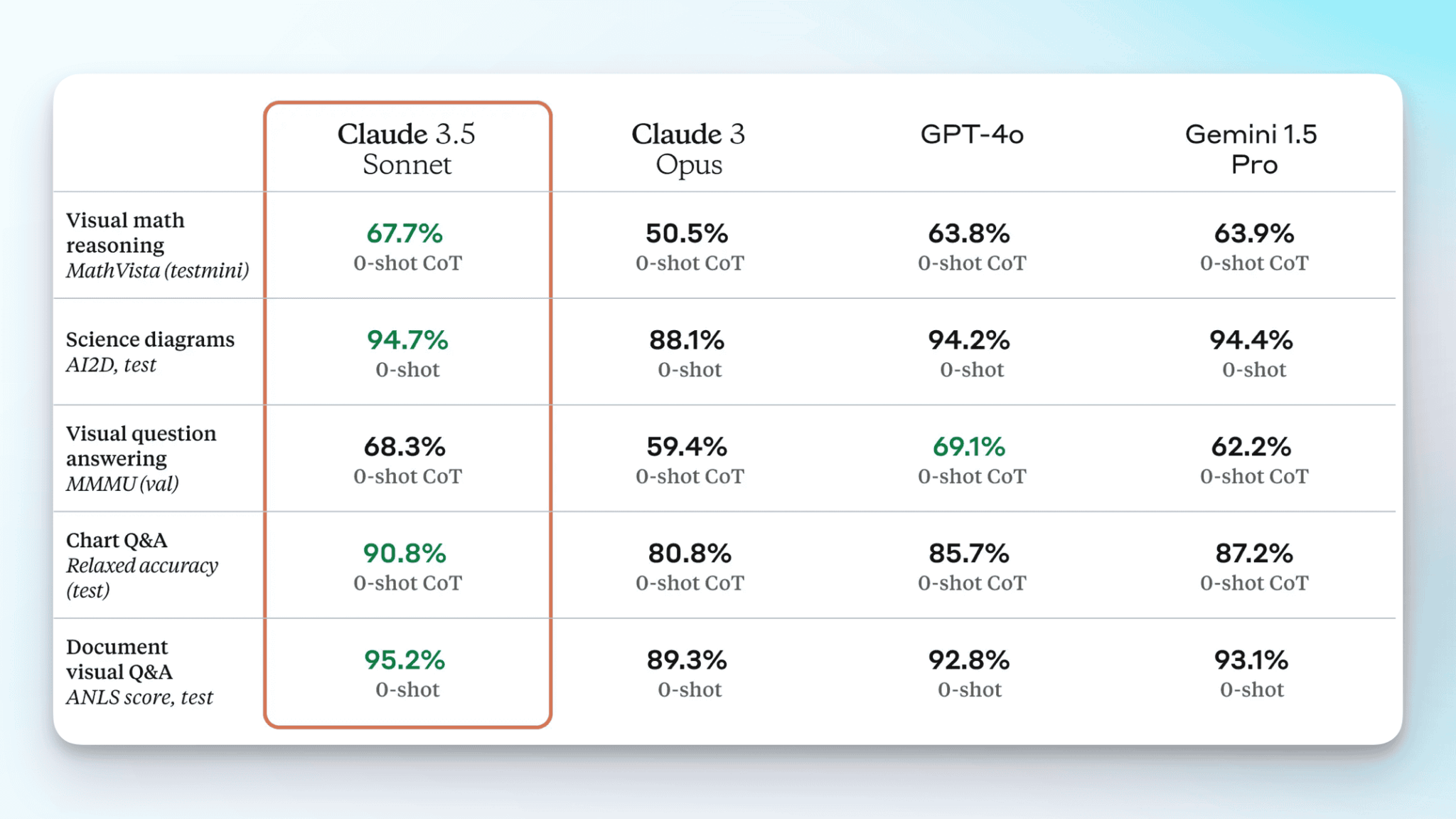 Claude 3.5 Sonnet - Das erste KI-Modell, das GPT4o schlägt | Digitale Profis